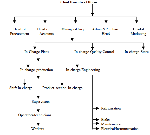 Human Resource Planning - Dairy Technology