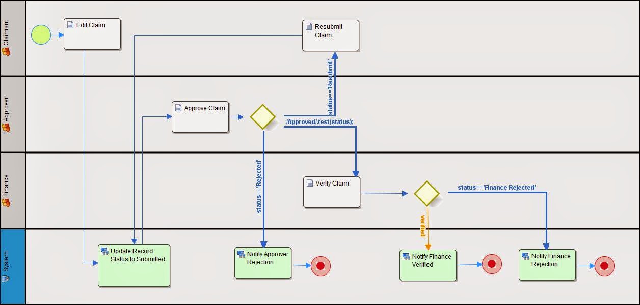 Better flow control in Workflow Design