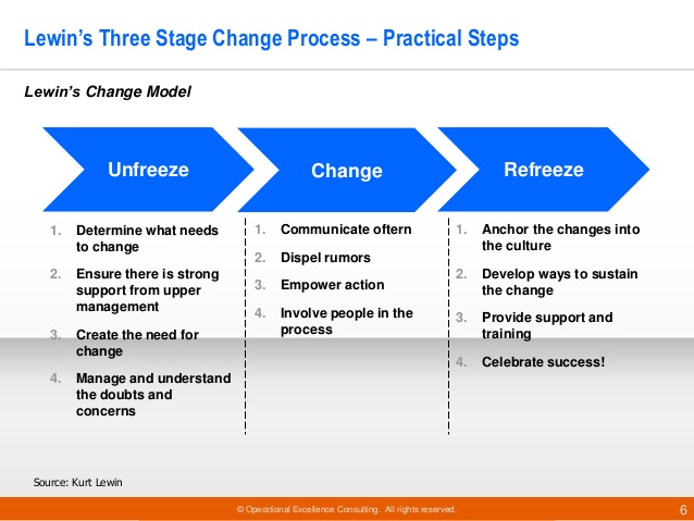 Week2-Lewin’s Change Management Model