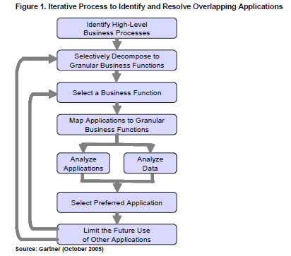 Enterprise Architecture Blogs: Current State documentation - Identify ...