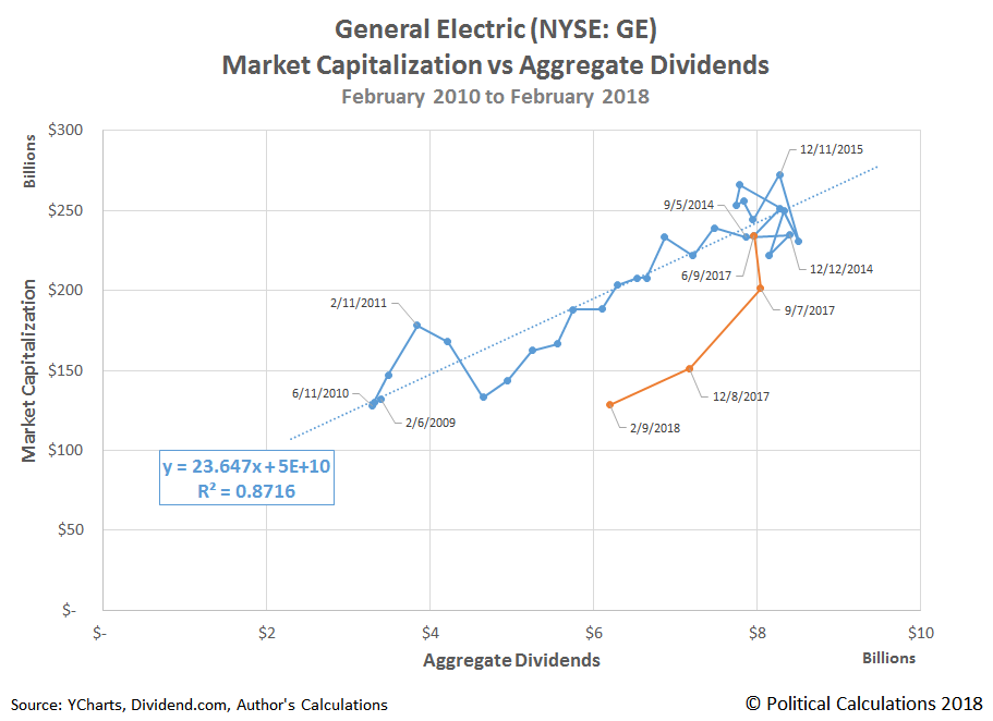 Political Calculations: GE Deflocks from the SP 500