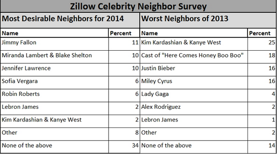 Media Confidential: Survey: Kimye 'Least Desireable Celeb Neighbors'