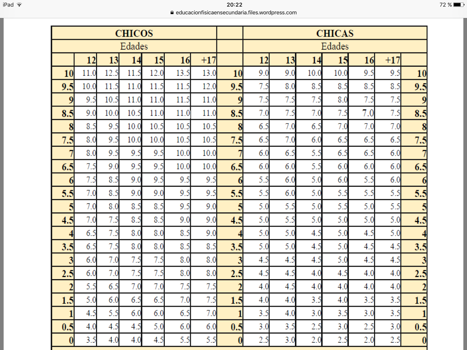 javisanchezmurciaeduca : Baremo test de course navette