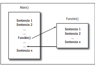 Funciones y Métodos