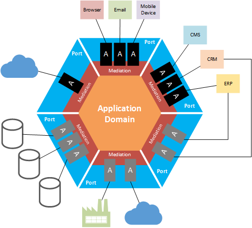 Domain Driven Design And Hexagonal Architecture - vrogue.co Domain Driven Design And Hexagonal Architecture - vrogue.co
