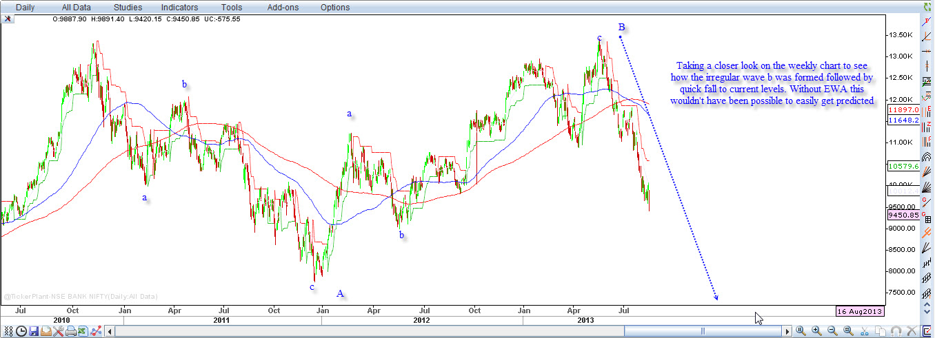 Global Markets Analysis: Bank Nifty (NSE) - Irregular Correction ...