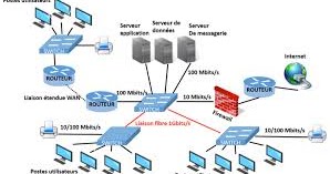 Introduction à l'architecture des réseaux