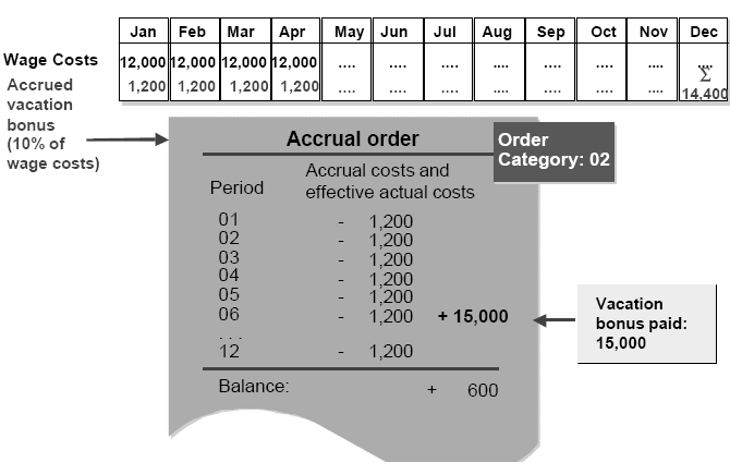 SAP Financial Internal Order Overview - SAP ABAP