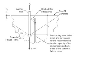 Structural-Steel-Design: Required length for column anchors