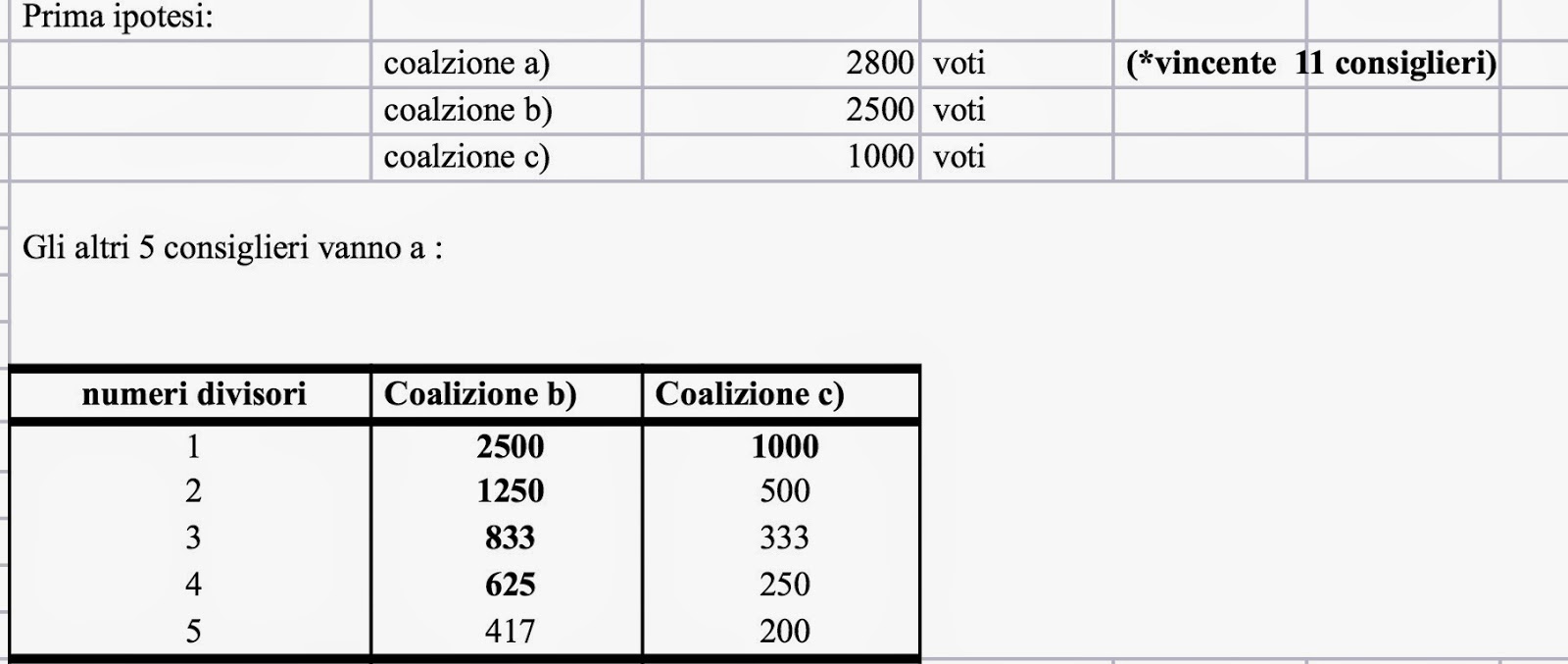 L'ARGANO: LA RIPARTIZIONE DEI SEGGI ALL'OPPOSIZIONE (METODO d' HONDT) L'ARGANO: LA RIPARTIZIONE DEI SEGGI ALL'OPPOSIZIONE (METODO d' HONDT)
