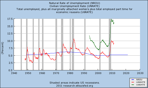 The New Arthurian Economics: Natural Rate of Unemployment (NROU)