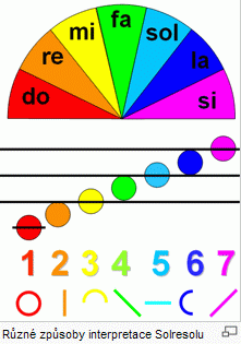 la solresol faresimi