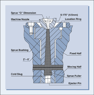 Mold technology: Cold runner systems