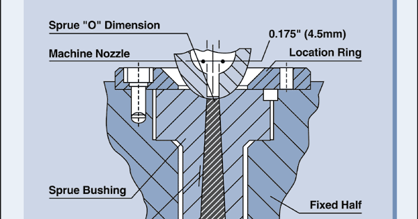 Mold technology: Cold runner systems