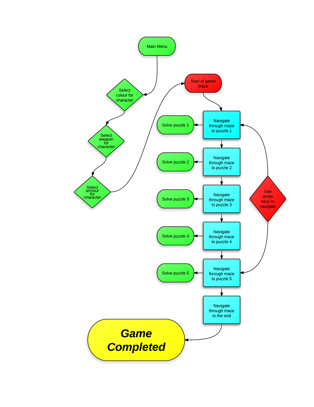 Unit 58 & 62 The Interactive Authoring Project: Planning Flowchart