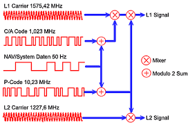 Synopsis Science: Everything About GPS-What is GPS? How it Works? Signal Structure, C/A PRN code ...