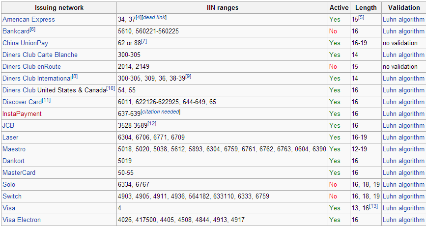 TechRAX: Credit Card Numbers - In-depth analysis