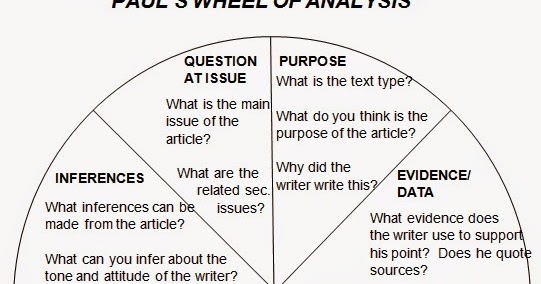 BHHS AP Composition: Paul's Wheel -- Critical Thinking and Close ...