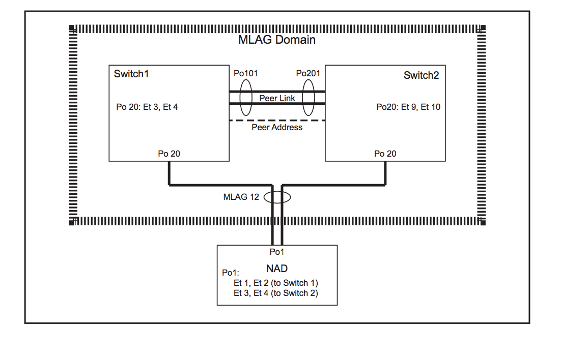 Networking Heart: Arista MLAG (Multi Chassis Link Aggregation)