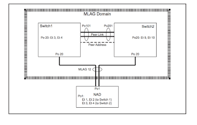 Networking Heart: Arista MLAG (Multi Chassis Link Aggregation)