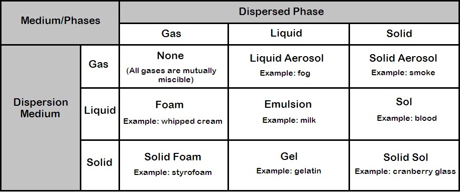 All About Solutions and Colloids