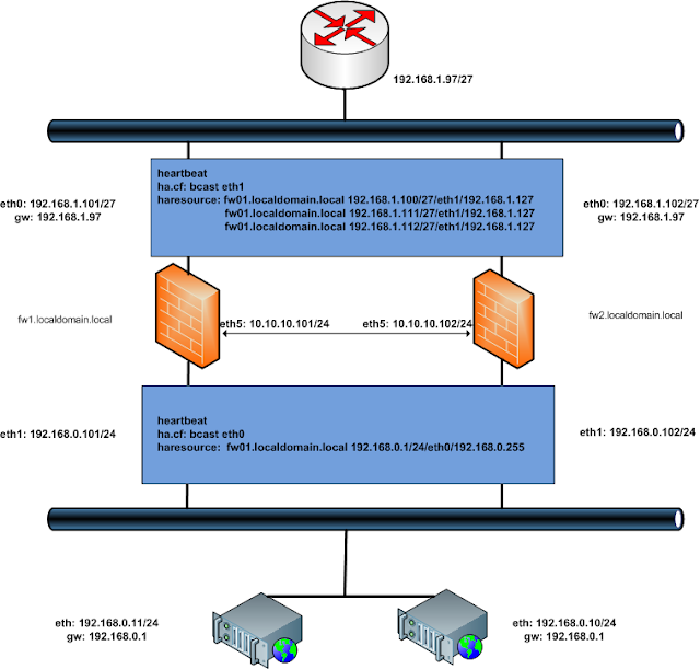 Un poquito de Linux...on Centos: firewall cluster on Centos