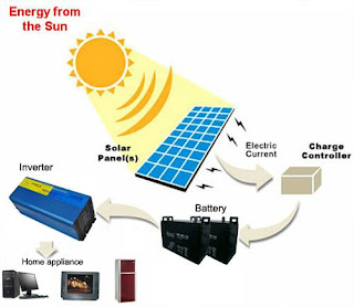 History of Power Inverter | Electronics Hub