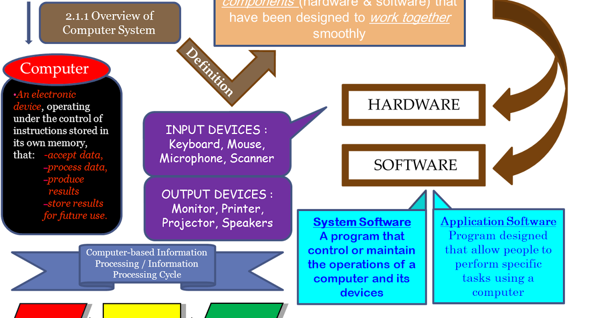 SAINS KOMPUTER CS015: Mind Map Computer System
