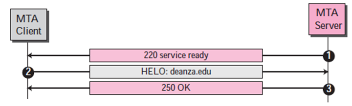 BScITCS: Notes for Simple Mail Transfer Protocol (SMTP)