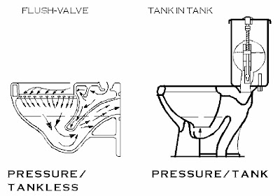 Phil. Arch. Review: Types Of Water Closet