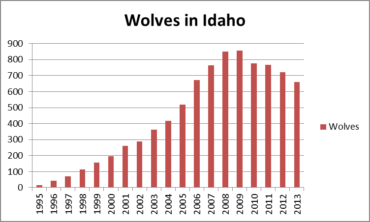 Wolves: Some Data