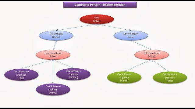 JAVA EE: Composite Design Pattern - Implementation