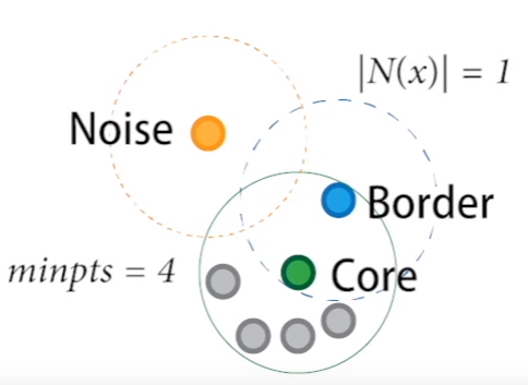 DBSCAN Clustering Algorithm ~ Coding Interview Questions With Solutions