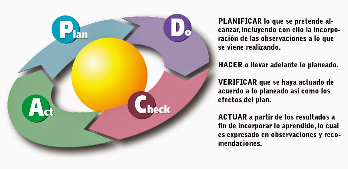 Fundamentos de Gestión de Servicios de TI: Ciclo PDCA