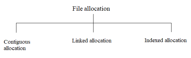 File allocation and access methods - CSE Solved