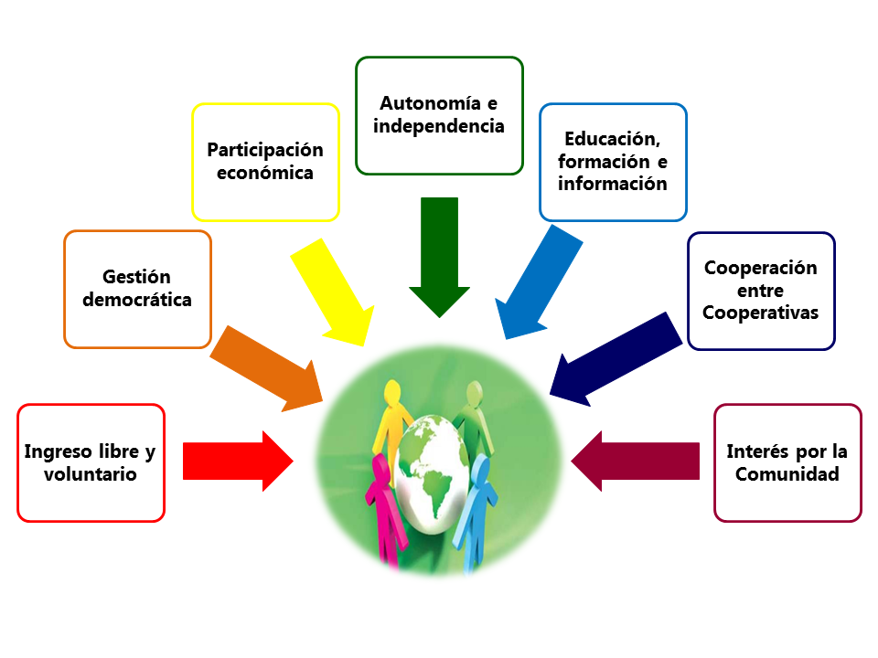 Doctor Financiero: COOPERATIVISMO