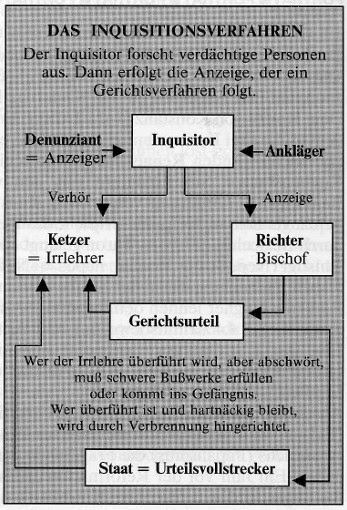 Religionsunterricht in der HTL - 3. Jahrgang: Ketzer Inquisition Hexen