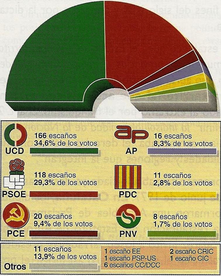 HISTORIA DE ESPAÑA AL DÍA: LAS PRIMERAS ELECCIONES DEMOCRÁTICAS DE LA ...
