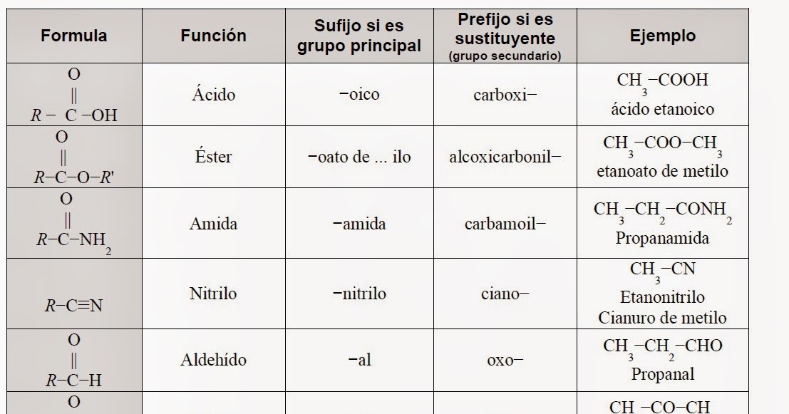 Grupos Funcionales Quimica Organica Enseñanza De Química Clase De Hot Sex Picture