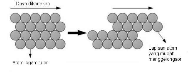Bahan Buatan Dalam Industri: 9.3 ALOI