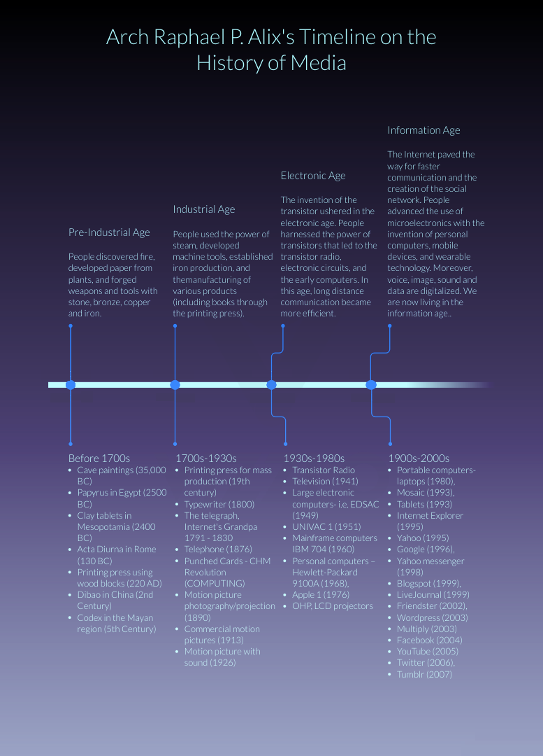 Timeline Of The History Of Media timeline-of-the-history-of-media