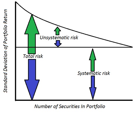 Basic Concepts In Financial Management: Diversification
