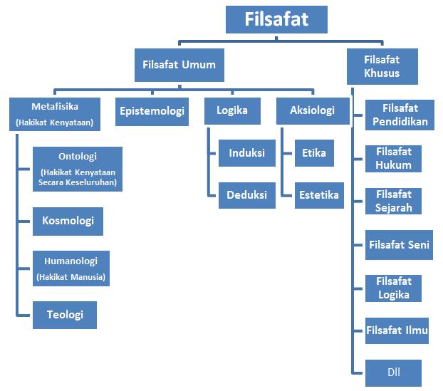 Kelompok Filsafat Hegel - Kelas A: Cabang-Cabang Filsafat & Contoh ...