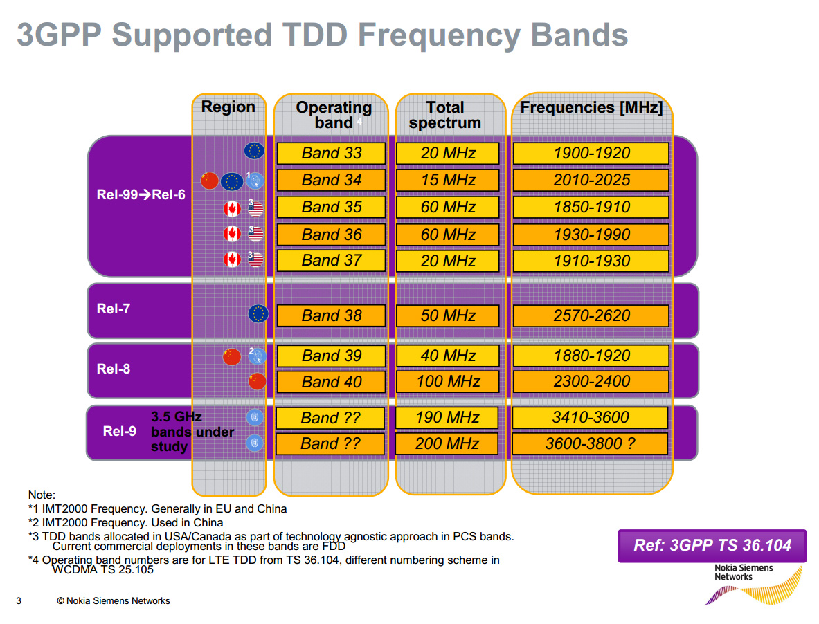TELECOM10 : คำศัพท์โทรคมนาคม: LTE Band