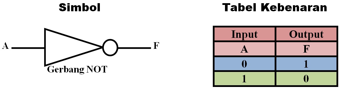 ELEKTRONIKA DAN MIKROKONTROLER: Gerbang Logika Dasar
