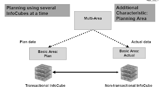 Multi Planning Areas and InfoCube in SAP BW - SAP ABAP
