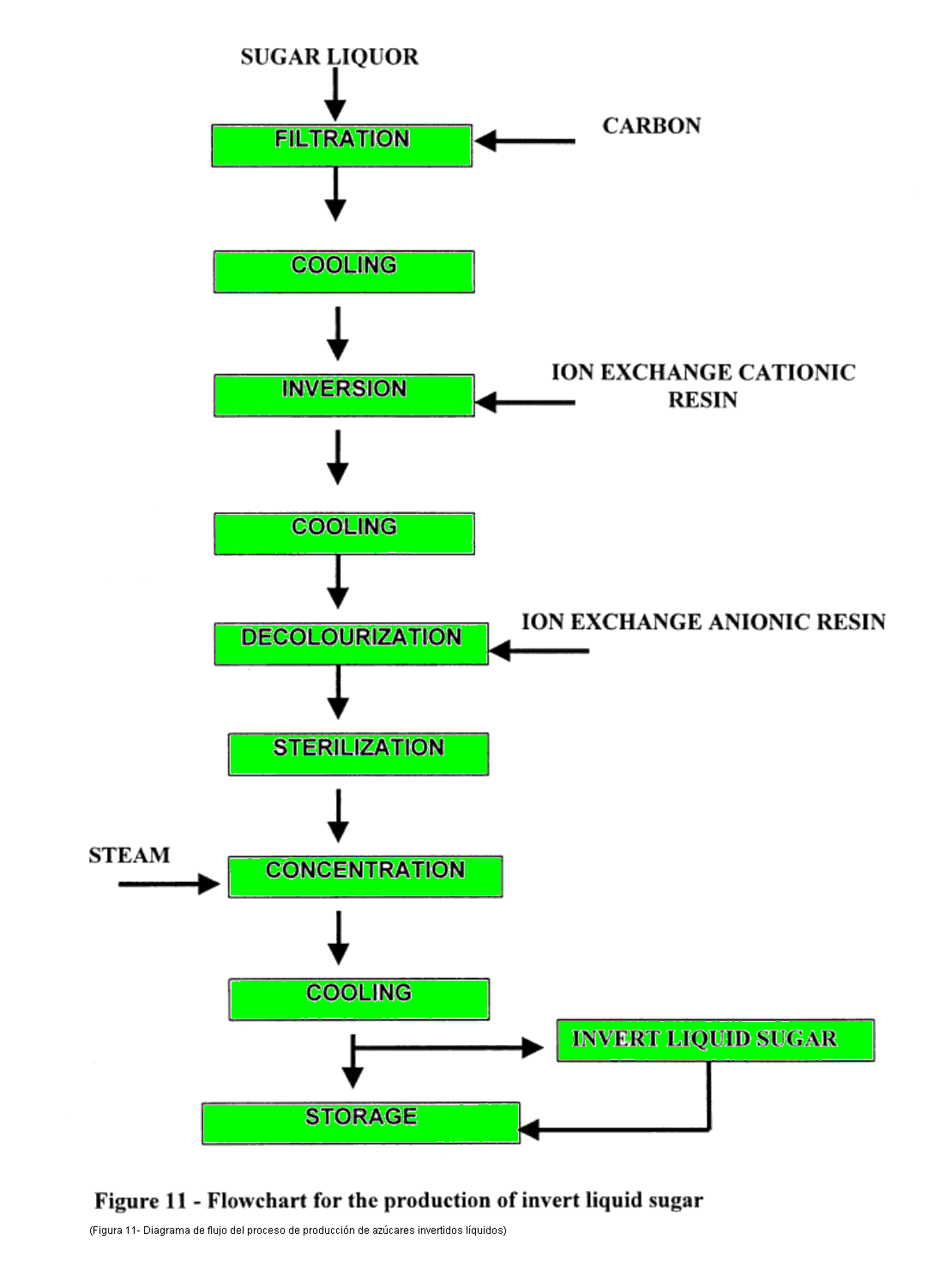 EXTRACCIÓN Y REFINACIÓN DE AZÚCAR: Diagrama de Flujo del Proceso de ...