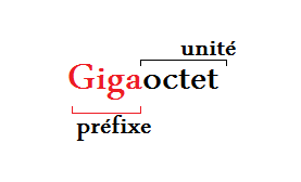 SI Préfixes - Science d'Ingénieur
