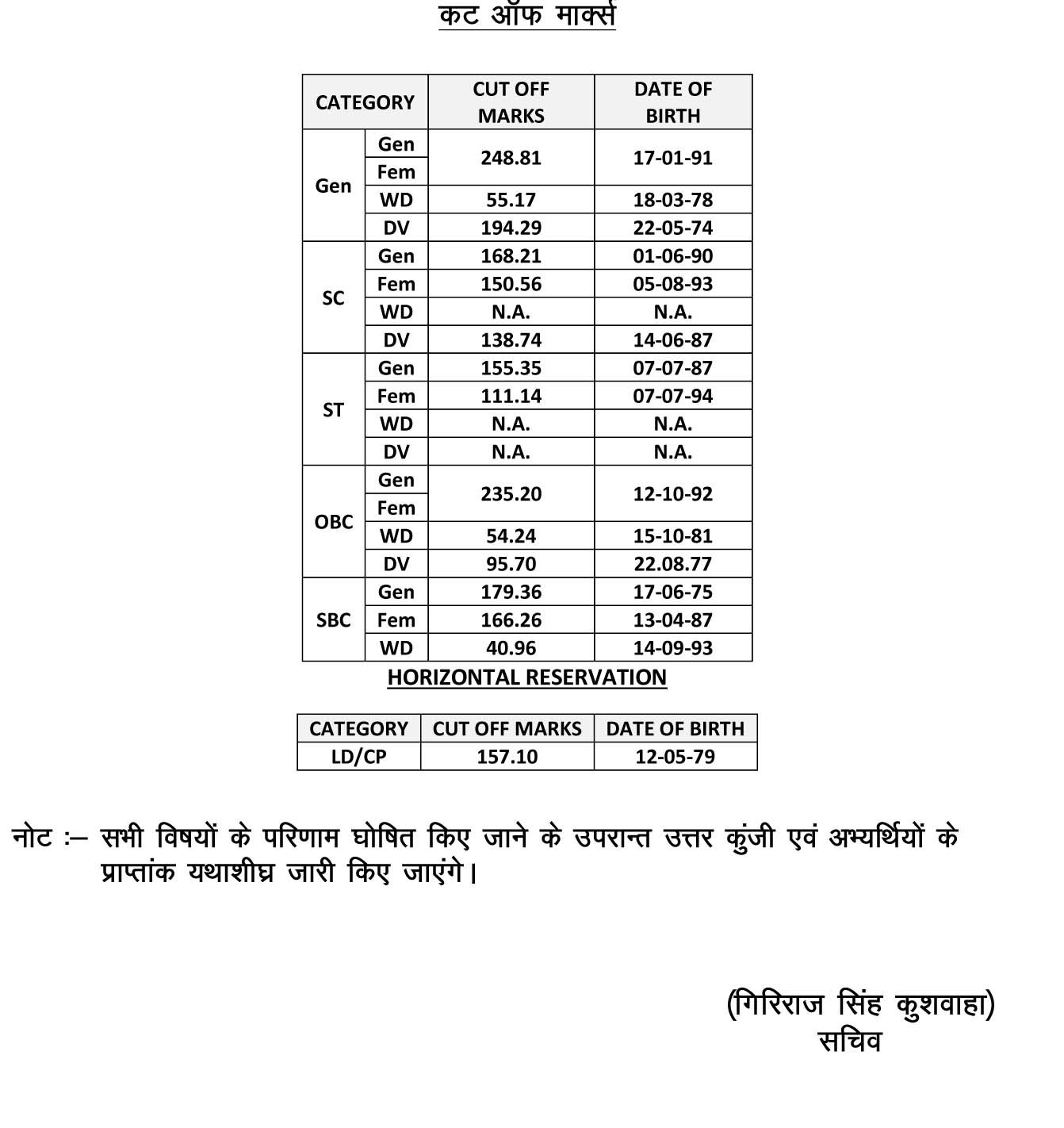 RPSC 1st Grade Cut Off Result 2017 School Lecturer rpsc-1st-grade-cut-off-result-2017-school-lecturer