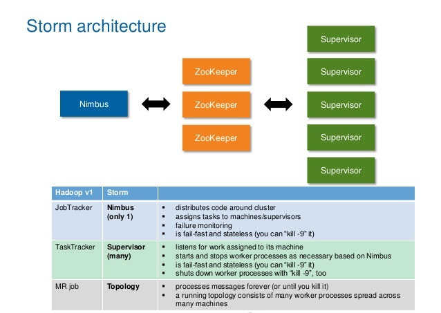Big Data Board: Storm Installation on CentOs